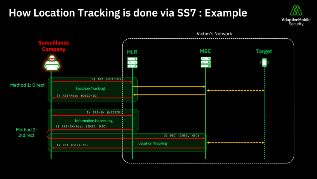 How Surveillance Companies track you using SS7 on Mobile Networks | Enea