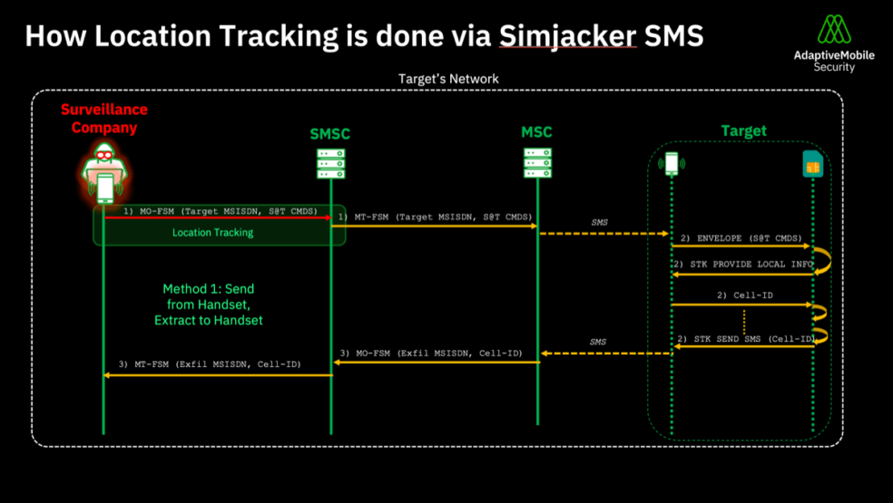How Surveillance Companies track you using SS7 on Mobile Networks | Enea