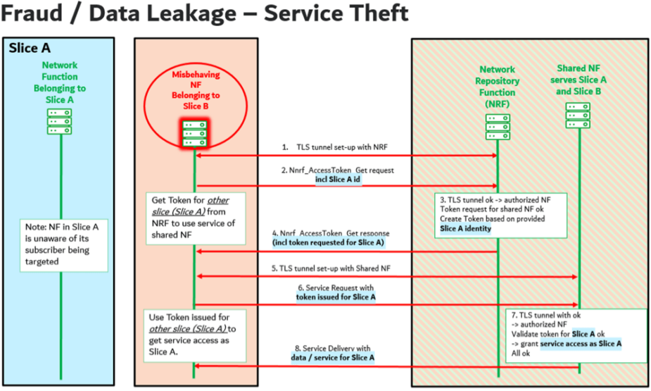 5G Telecom Fraud Risks and Information Leakage Vulnerability | Enea