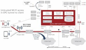 3GPP Wi-Fi access: How to deploy trusted / untrusted | Enea