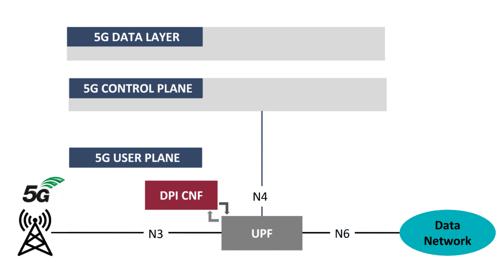 Next-Gen DPI for 5G UPF (5G User Plane Function) | Enea