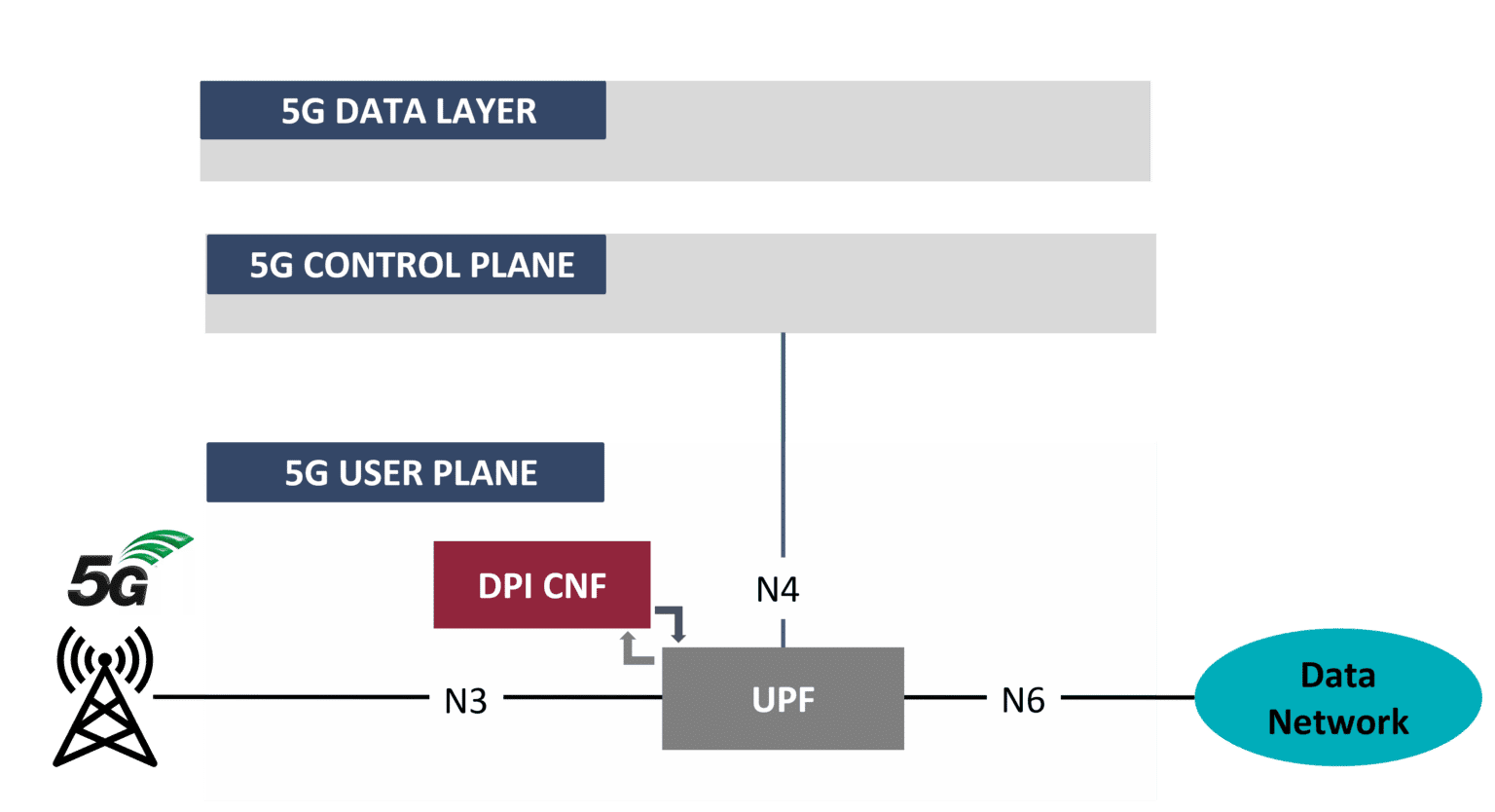 Next-Gen DPI for 5G UPF (5G User Plane Function) | Enea