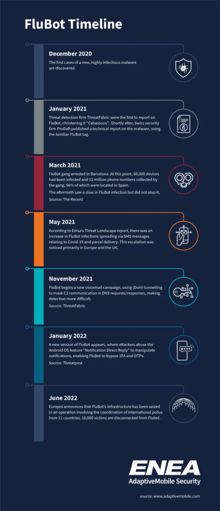 What Is FluBot SMS Malware? Is It Really Gone? How to Get Rid of It? | Enea