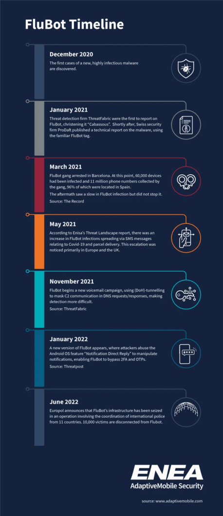 What Is FluBot SMS Malware? Is It Really Gone? How to Get Rid of It? | Enea
