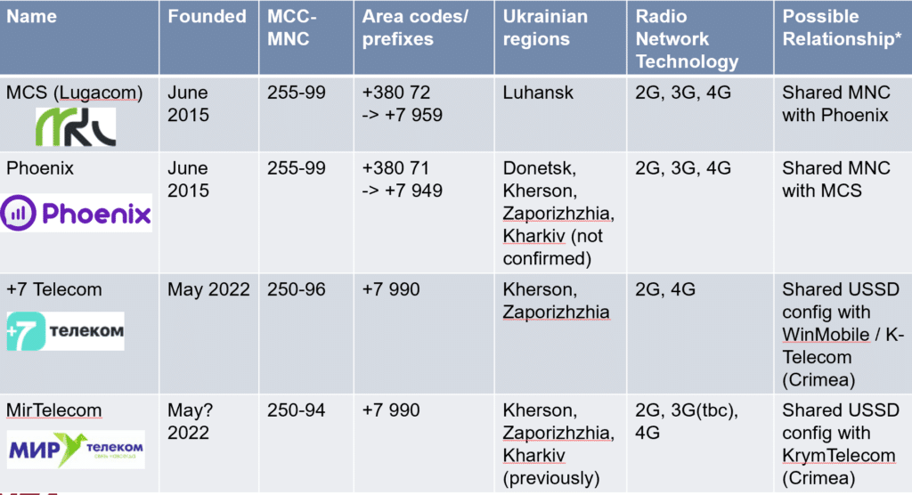 Profiling Russian Operators emerging in occupied Southern Ukraine | Enea