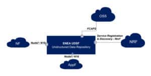 Unstructured Session Data (UDSF) in Telecom Network Data Layer