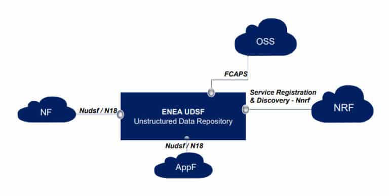 Unstructured Session Data (UDSF) in Telecom Network Data Layer