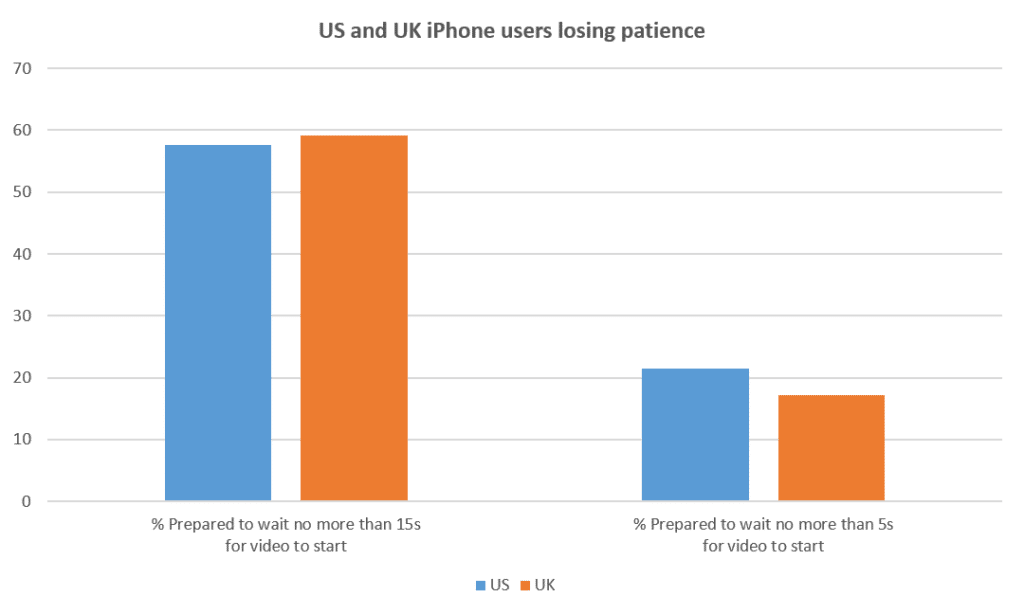 Mobile Video Buffering is the Biggest Annoyance for iPhone Users | Enea
