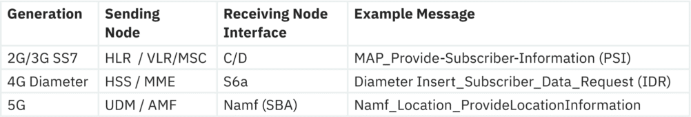 5G RAN Security Protocol: Projections for the Future | Enea