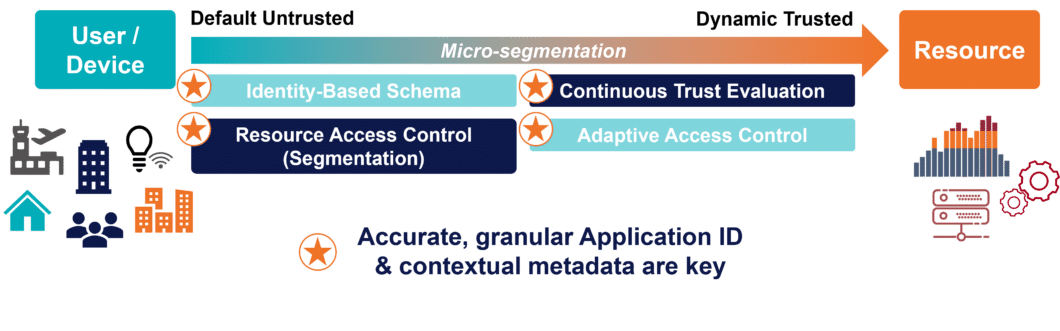Next-Gen DPI for ZTNA (Zero Trust Network Access) | Enea