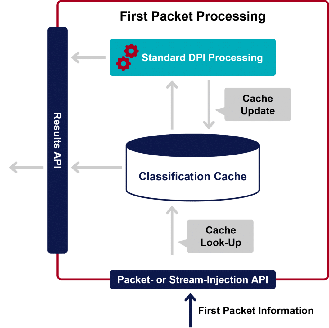 First Packet Advantage - First Packet Classification | Enea