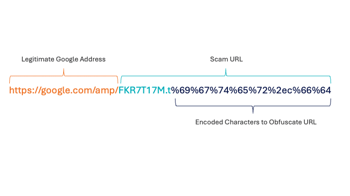 Think Before You Google: Unmasking Malicious URLs | Enea