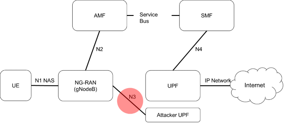 Quantum of Malice: SCTP Insert Attacks in 4G & 5G Networks | Enea