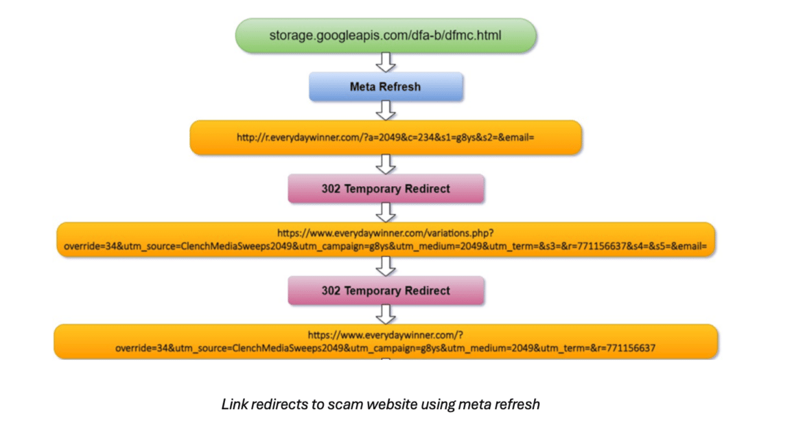 Exploiting the Cloud: How SMS Scammers are using Amazon, Google and IBM Cloud Services to Steal ...