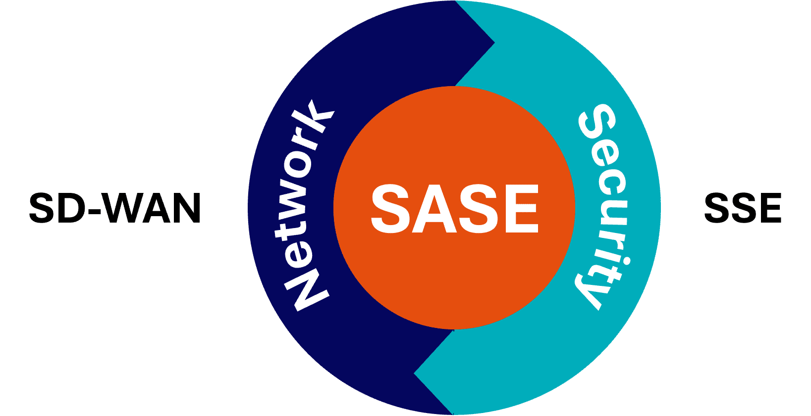 Single-Vendor SASE Transition - The Future of SASE | Enea