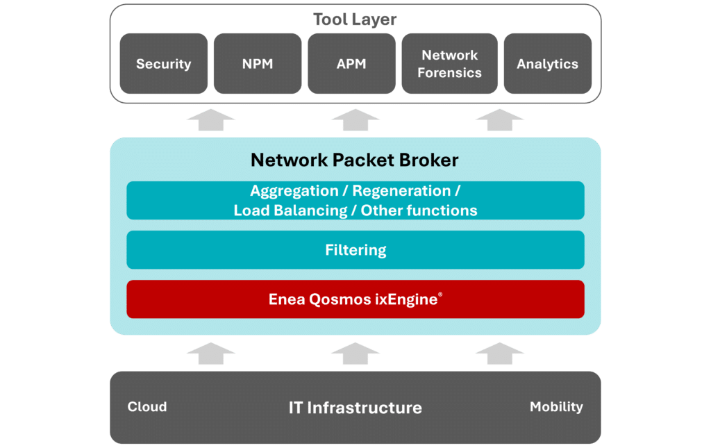 Advanced DPI for Next Generation Network Packet Brokers (NPB) | Enea