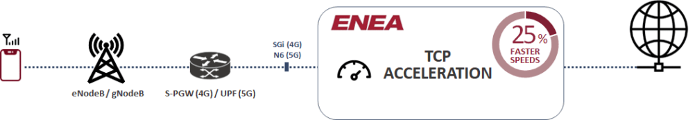 TCP Acceleration for optimized user experience in mobile networks