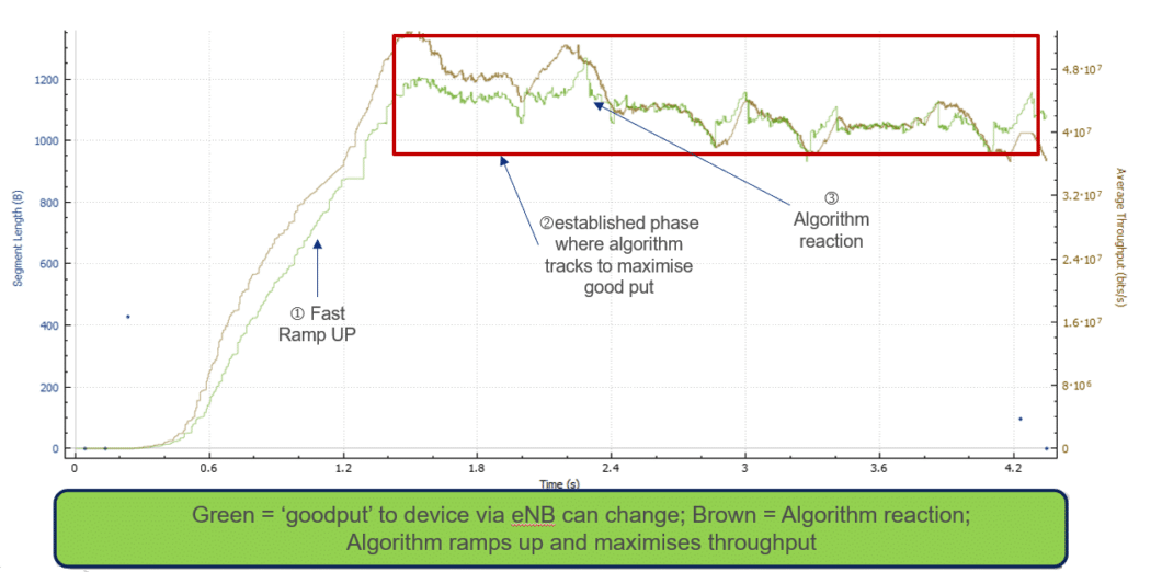 TCP Acceleration for optimized user experience in mobile networks