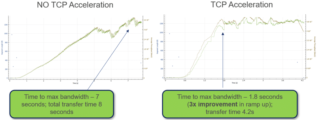 TCP Acceleration for optimized user experience in mobile networks