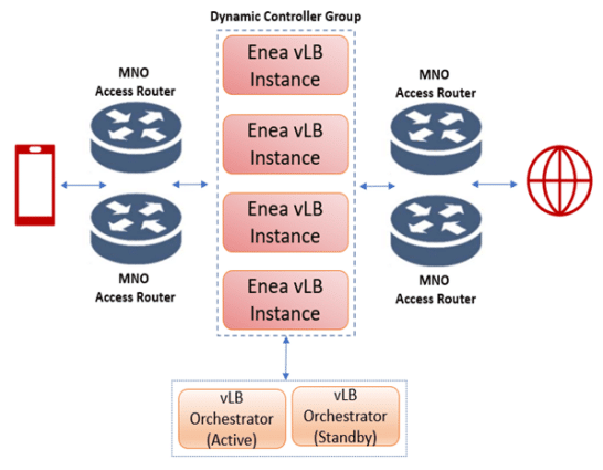 Virtual Load Balancer: enhancing data traffic in mobile networks